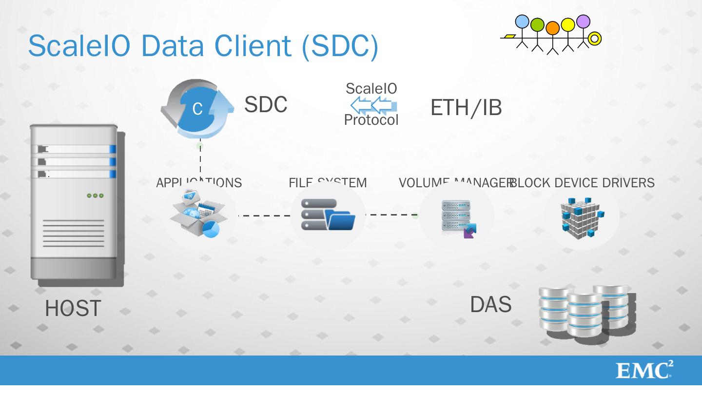 EMC ScaleIO 软件定义的分布式共享存储