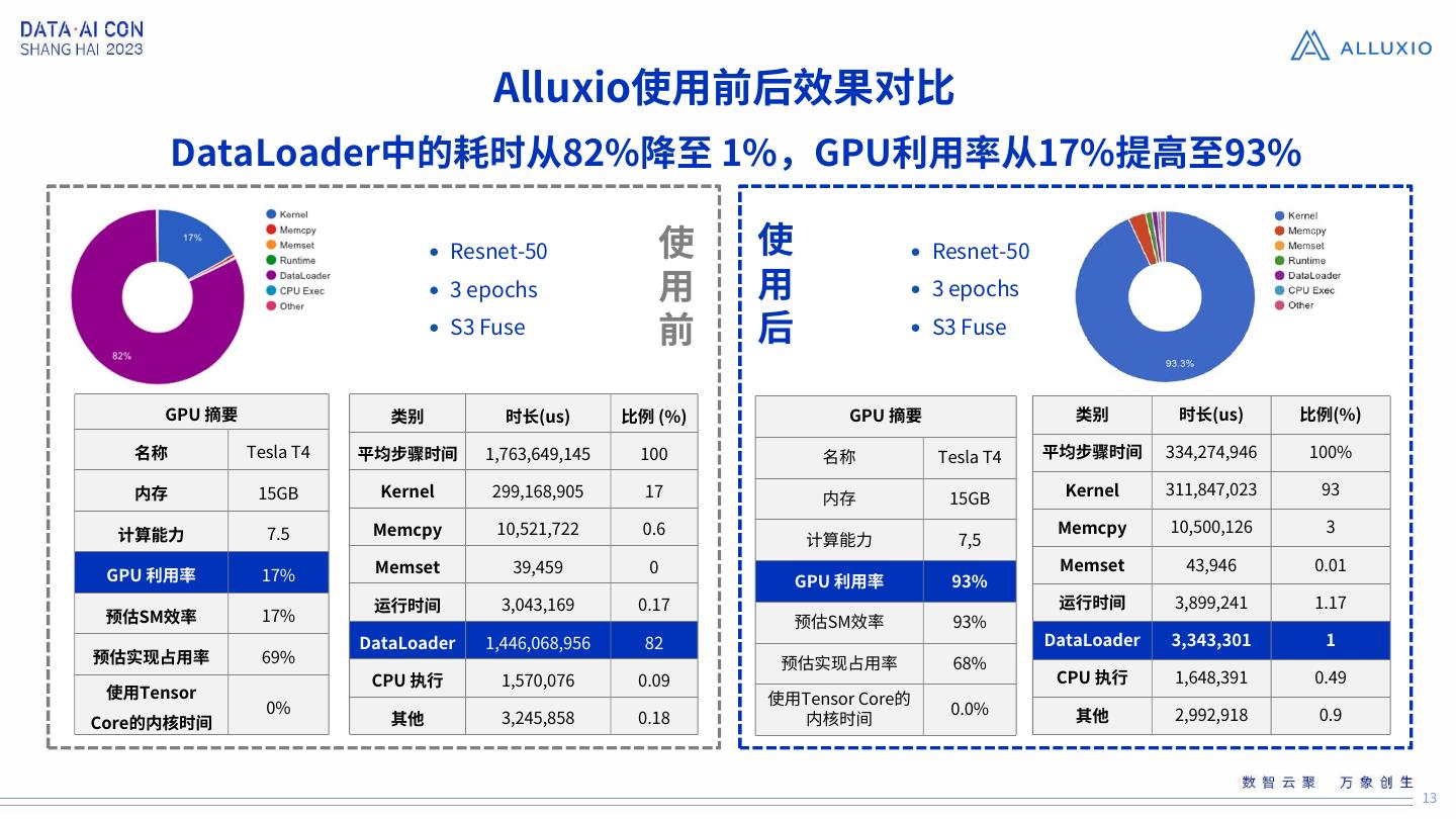 Alluxio 3.0：下一代AI数据平台-傅正佳
