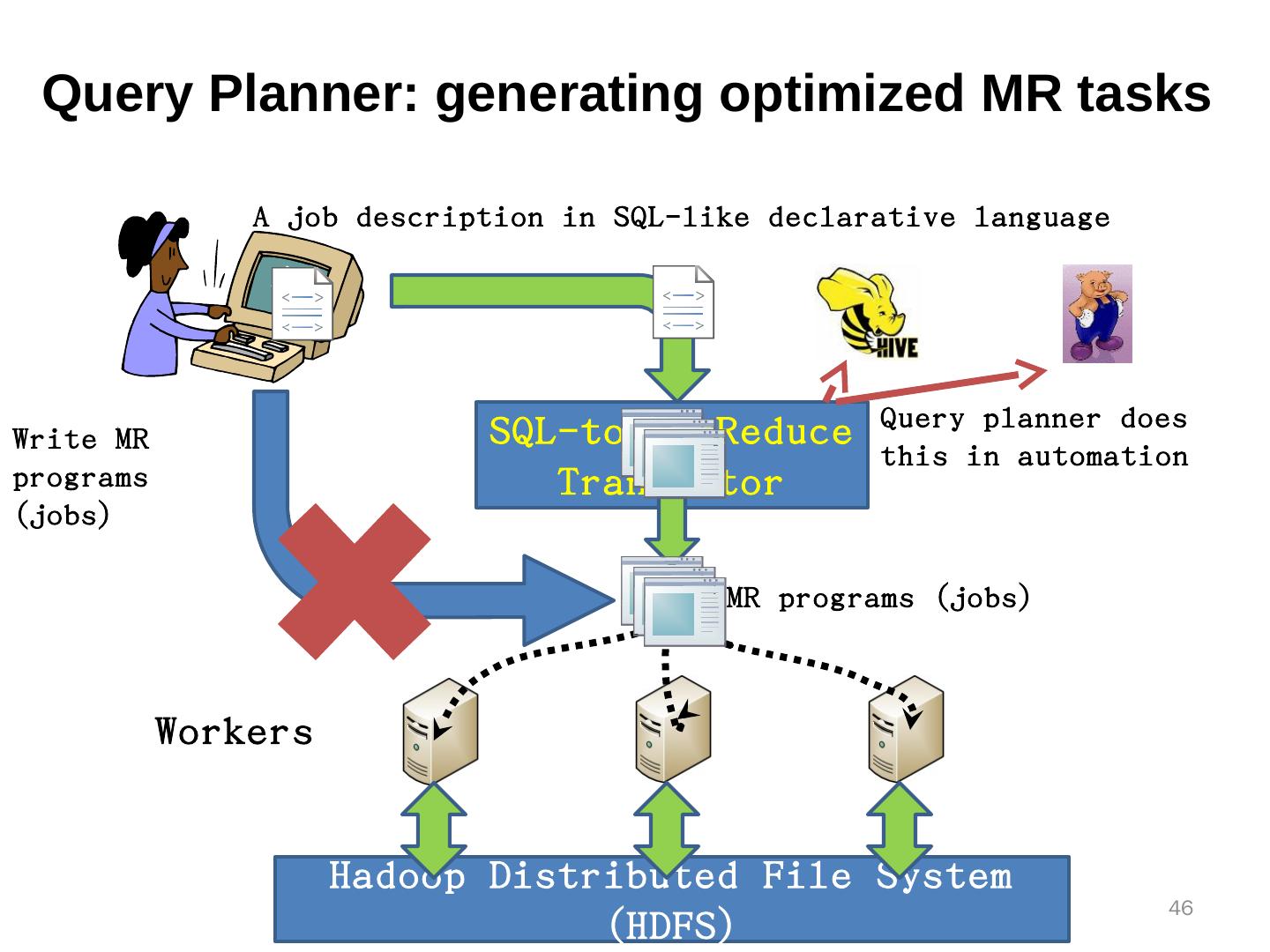 Hadoop Distributed File System Hdfs Ysmart Merged Patch Hive