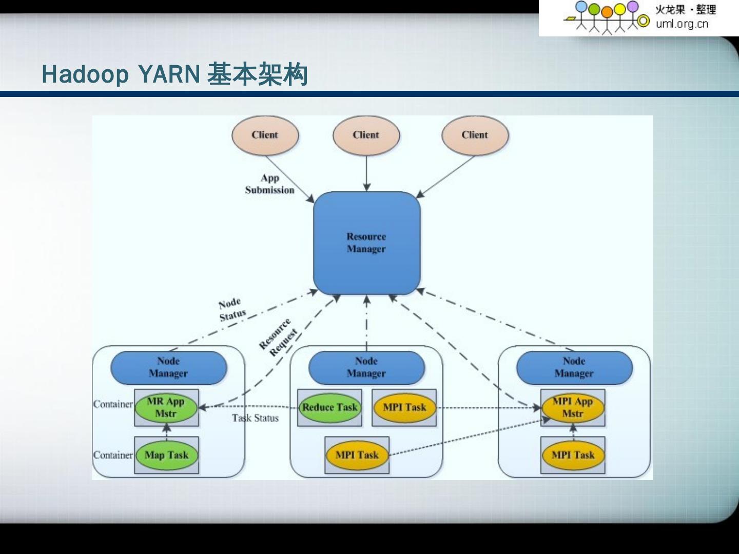 Hadoop YARN资源调度器