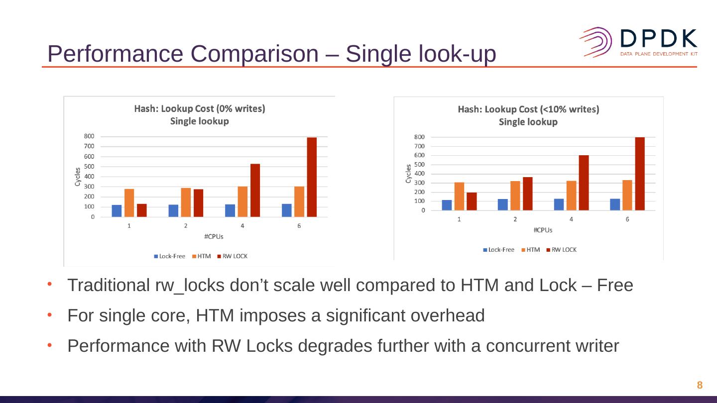 A Comparison Between HTM and Lock-Free Algorithms A Comparison Between HTM and Lock-Free Algorithms