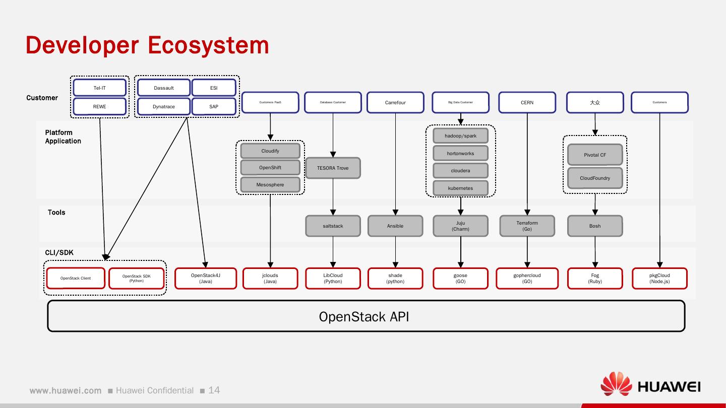 Huawei Cloud - OpenStack