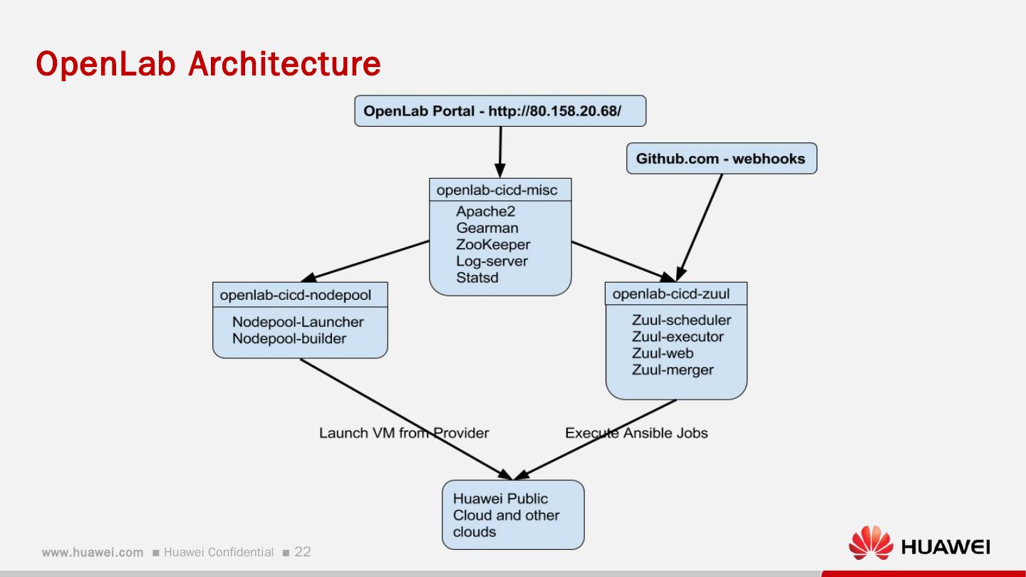 Huawei Cloud - OpenStack