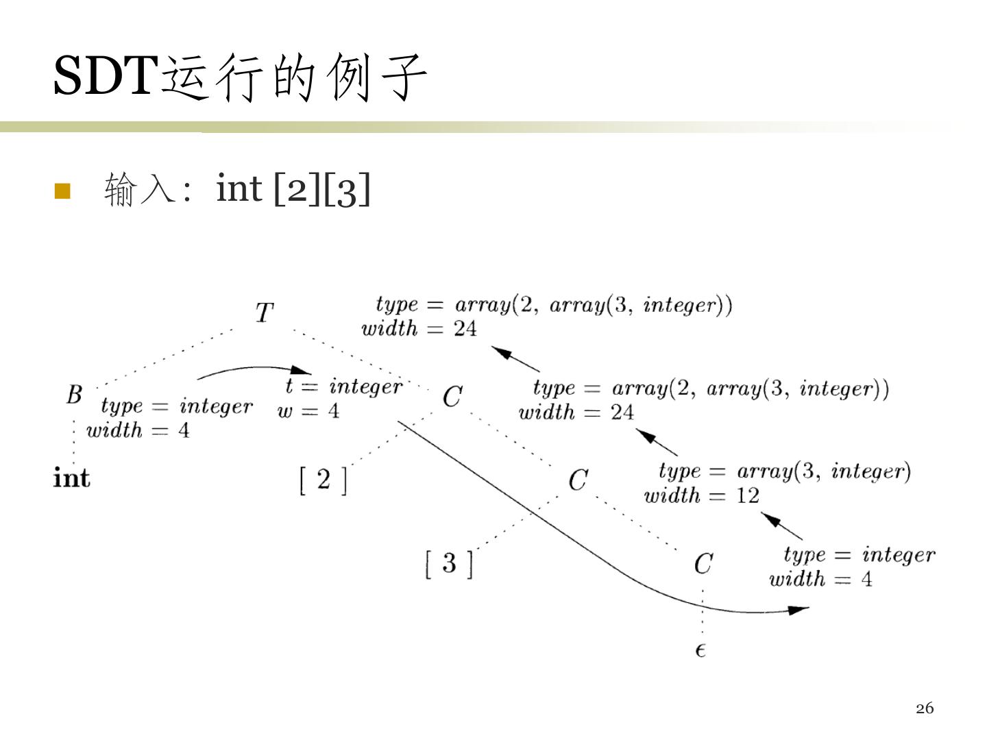 06 编译原理 中间代码生成