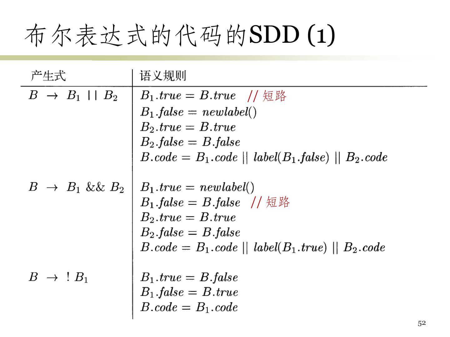 06 编译原理 中间代码生成