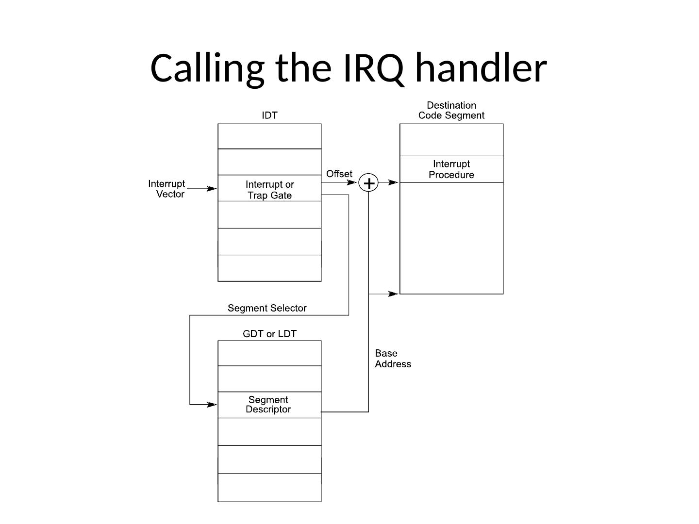 Interrupts Hardware