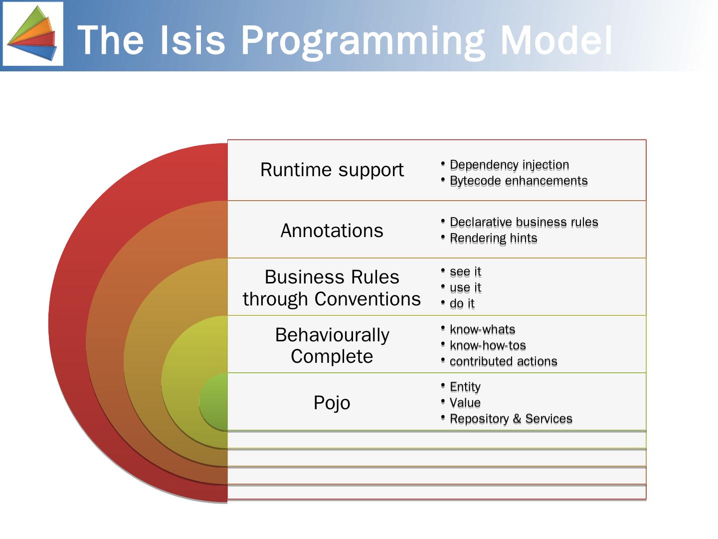 Introducing Apache Isis