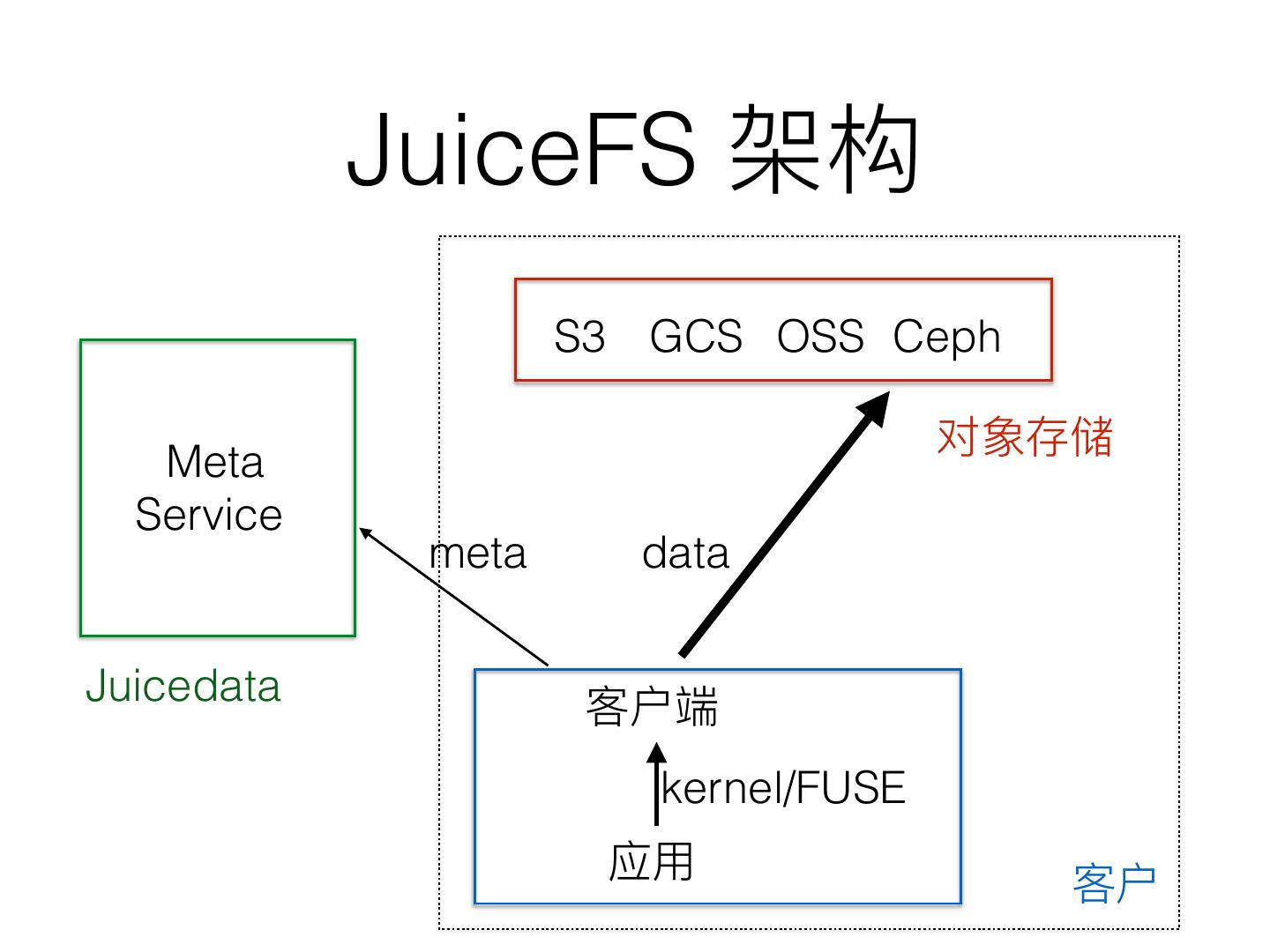 JuiceFS:打造下一代云原生大数据存储系统_impala juicefs-CSDN博客