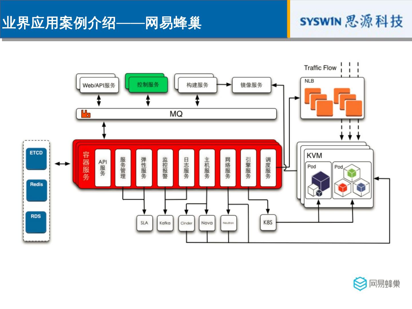 Kubernetes介绍 