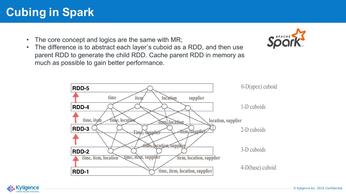 Kyligence 公开课(4)—Kylin 源码解读之：使用 MapReduce／Spark 进行 Cube 计算的原理及过程