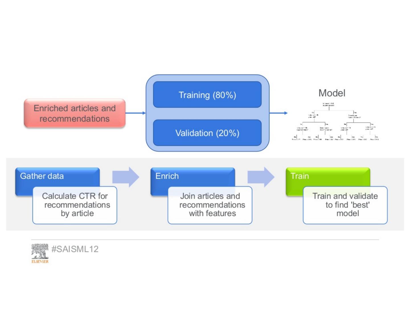 learning to rank with apache spark a case study in production ma