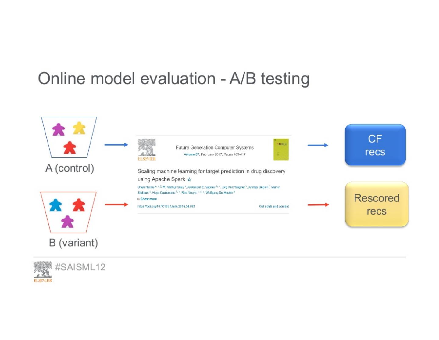 learning to rank with apache spark a case study in production ma