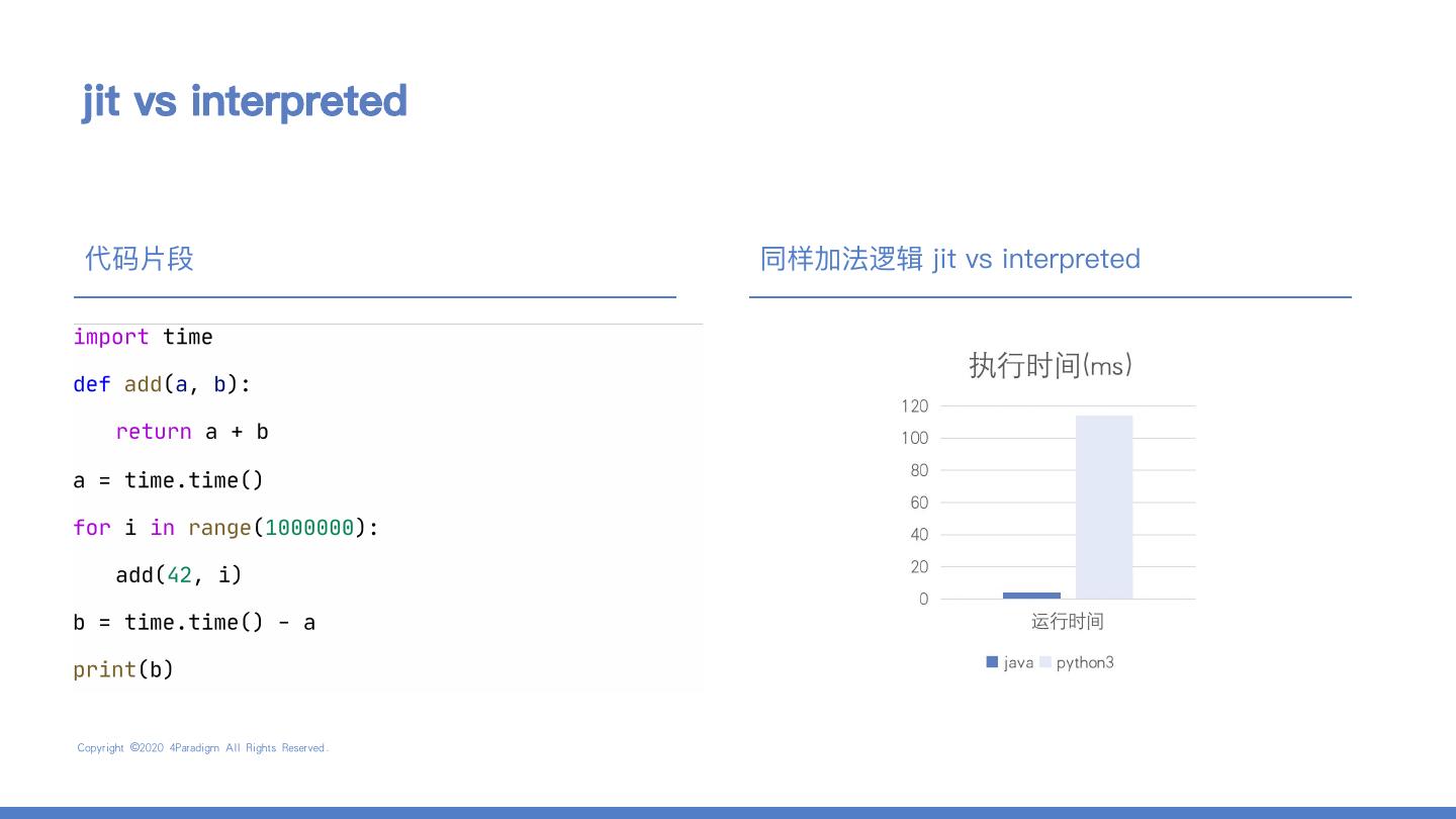 通过llvm加速sparksql时间窗口计算