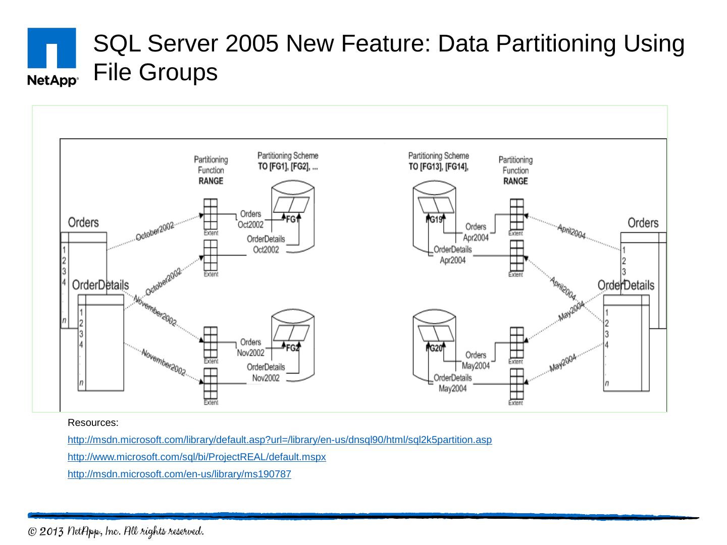 Microsoft Sql Server Architecture Netapp Community