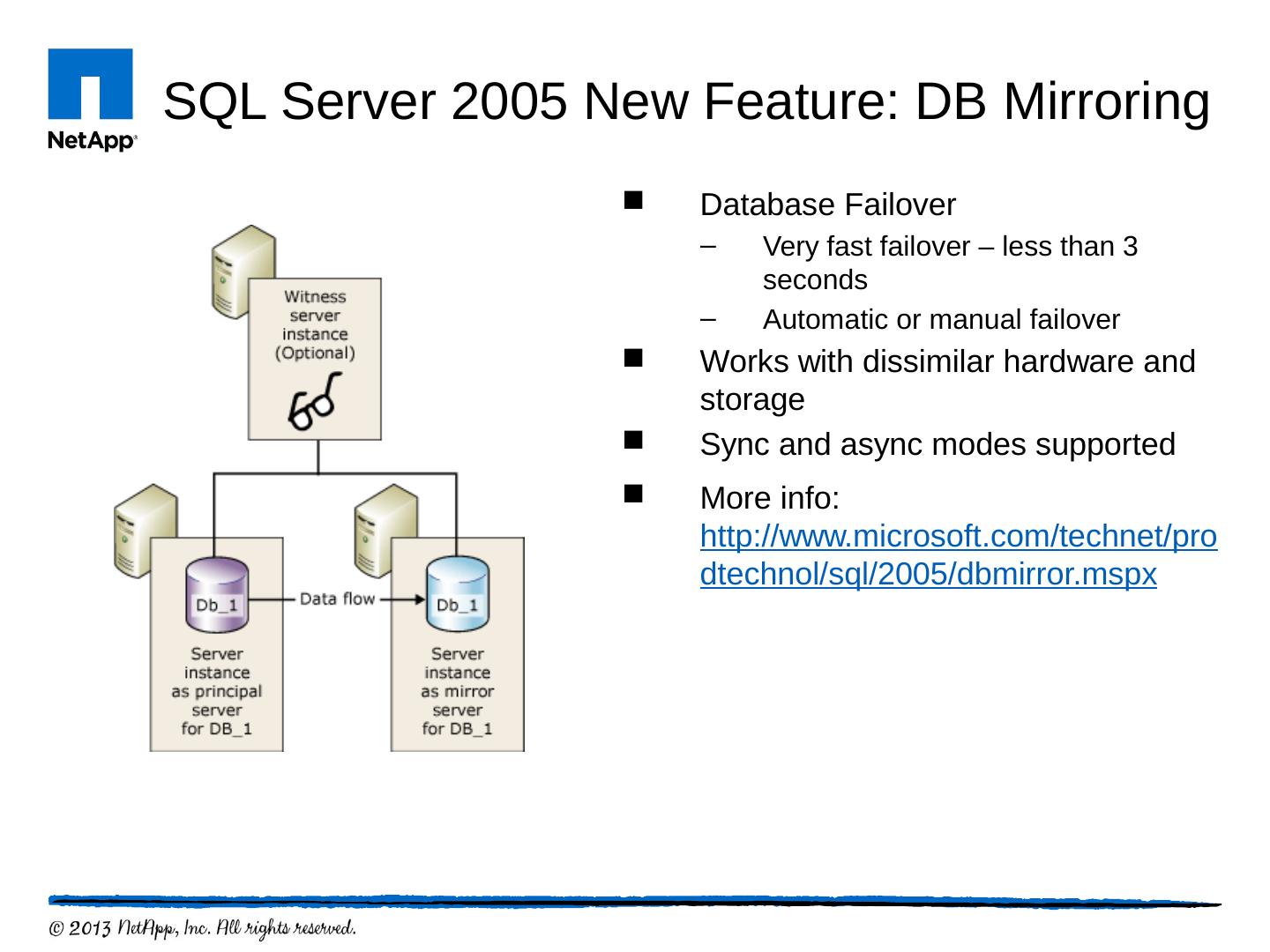 Microsoft Sql Server Architecture Netapp Community