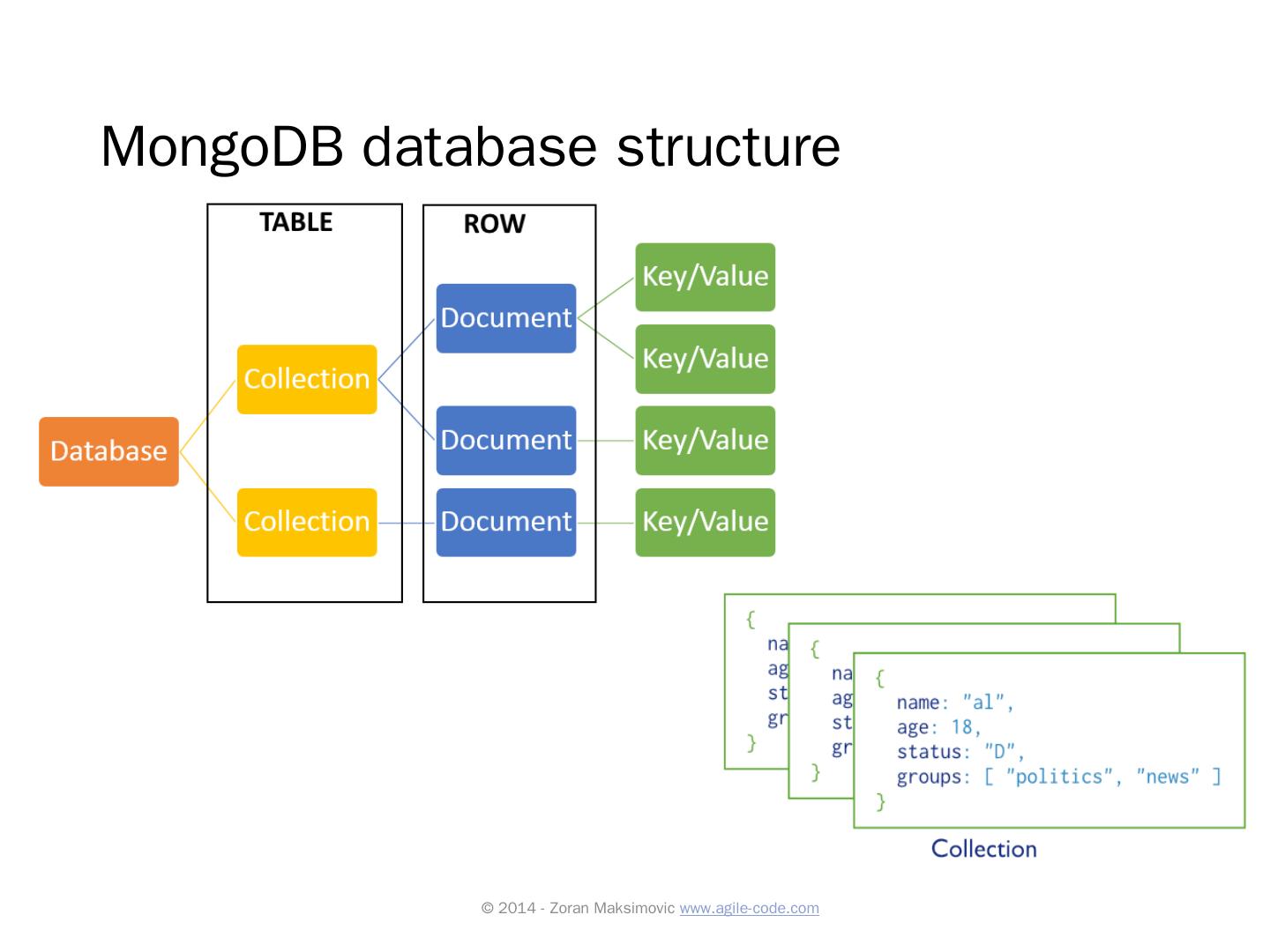 MongoDB - agile-code.com