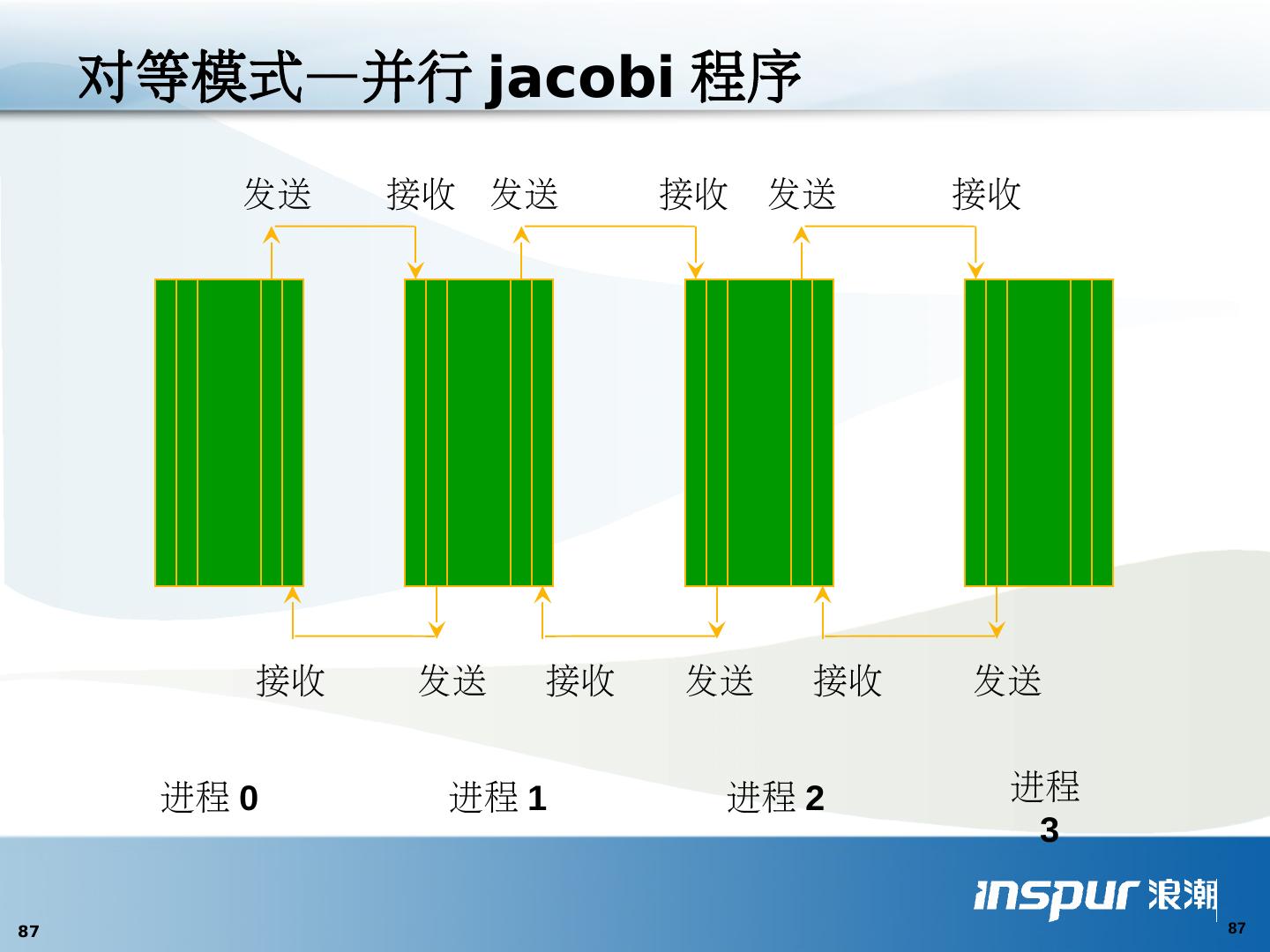 Mpi并行编程入门