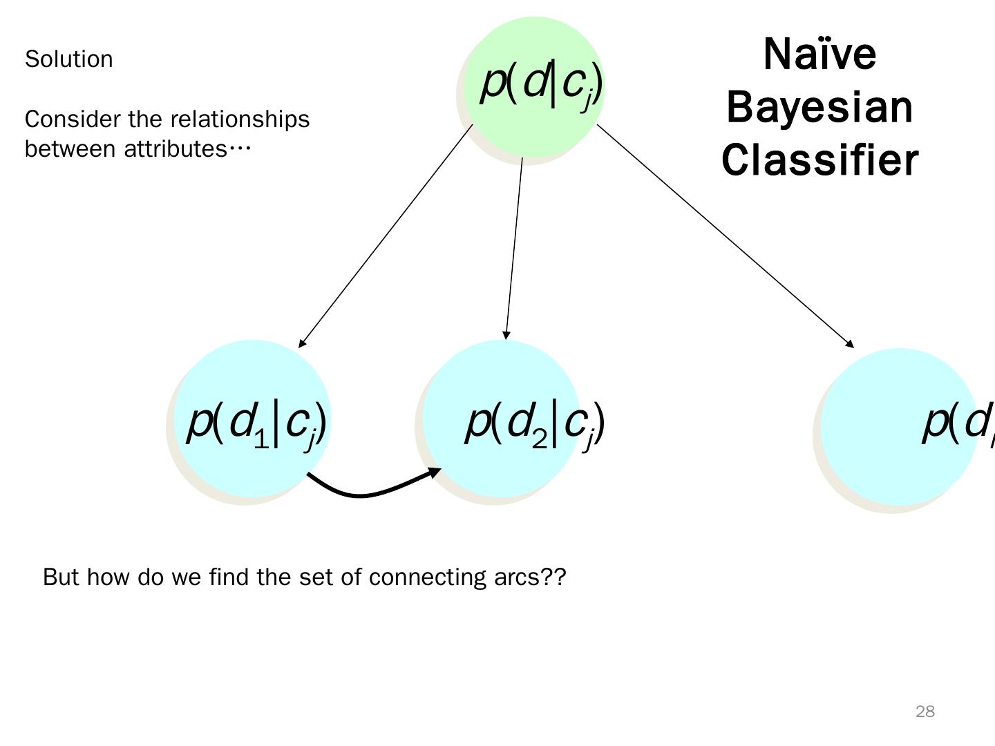 Naïve Bayes Classifier