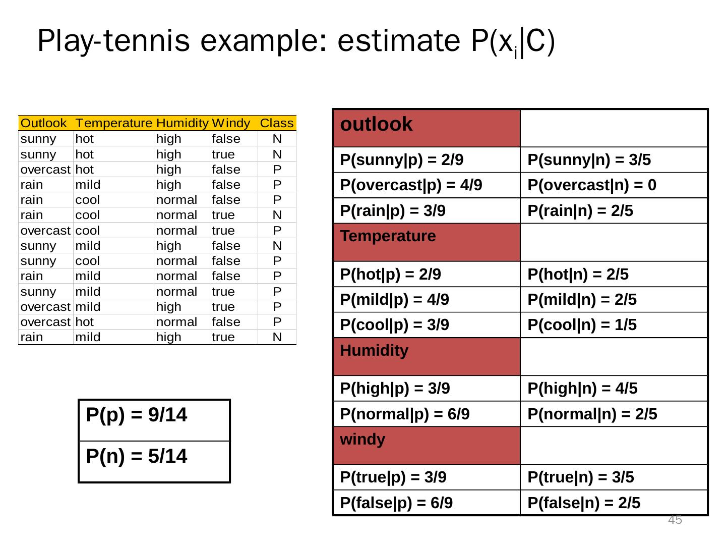 Naïve Bayes Classifier