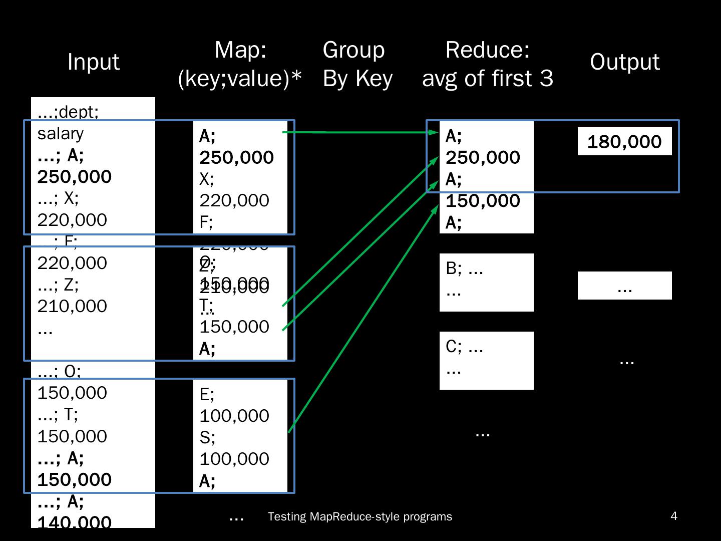 New Ideas Track: Testing MapReduce-Style Programs - UTA