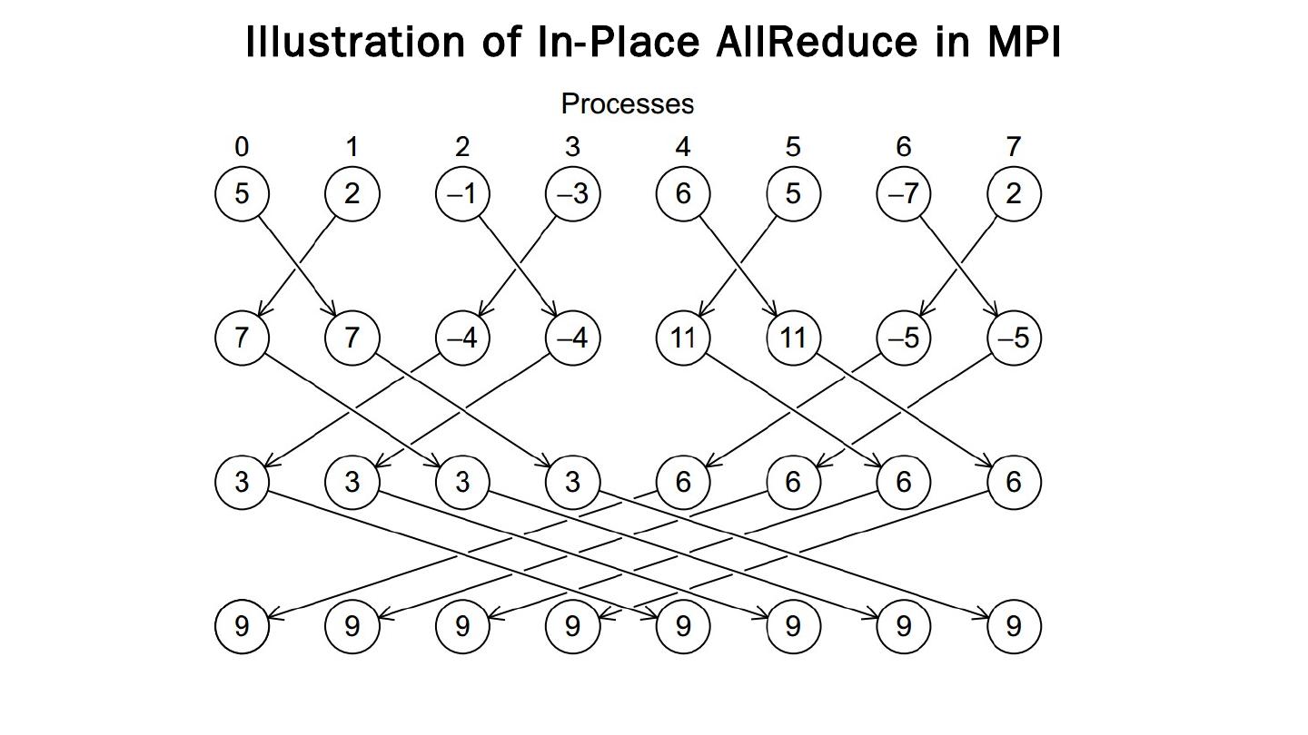 Next Generation Grid Integrating Parallel And Distributed Computing