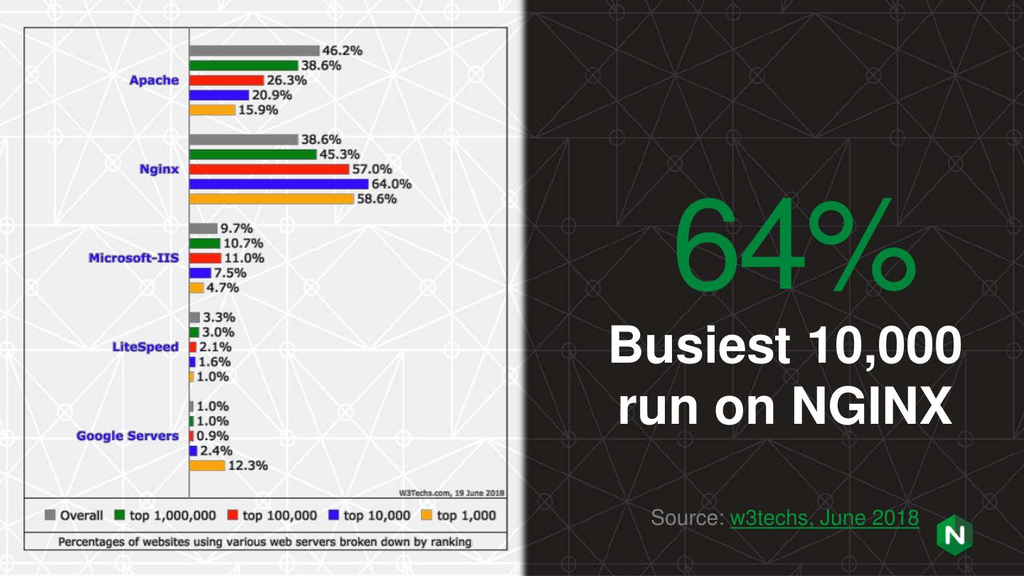 Nginx基础和最佳实践