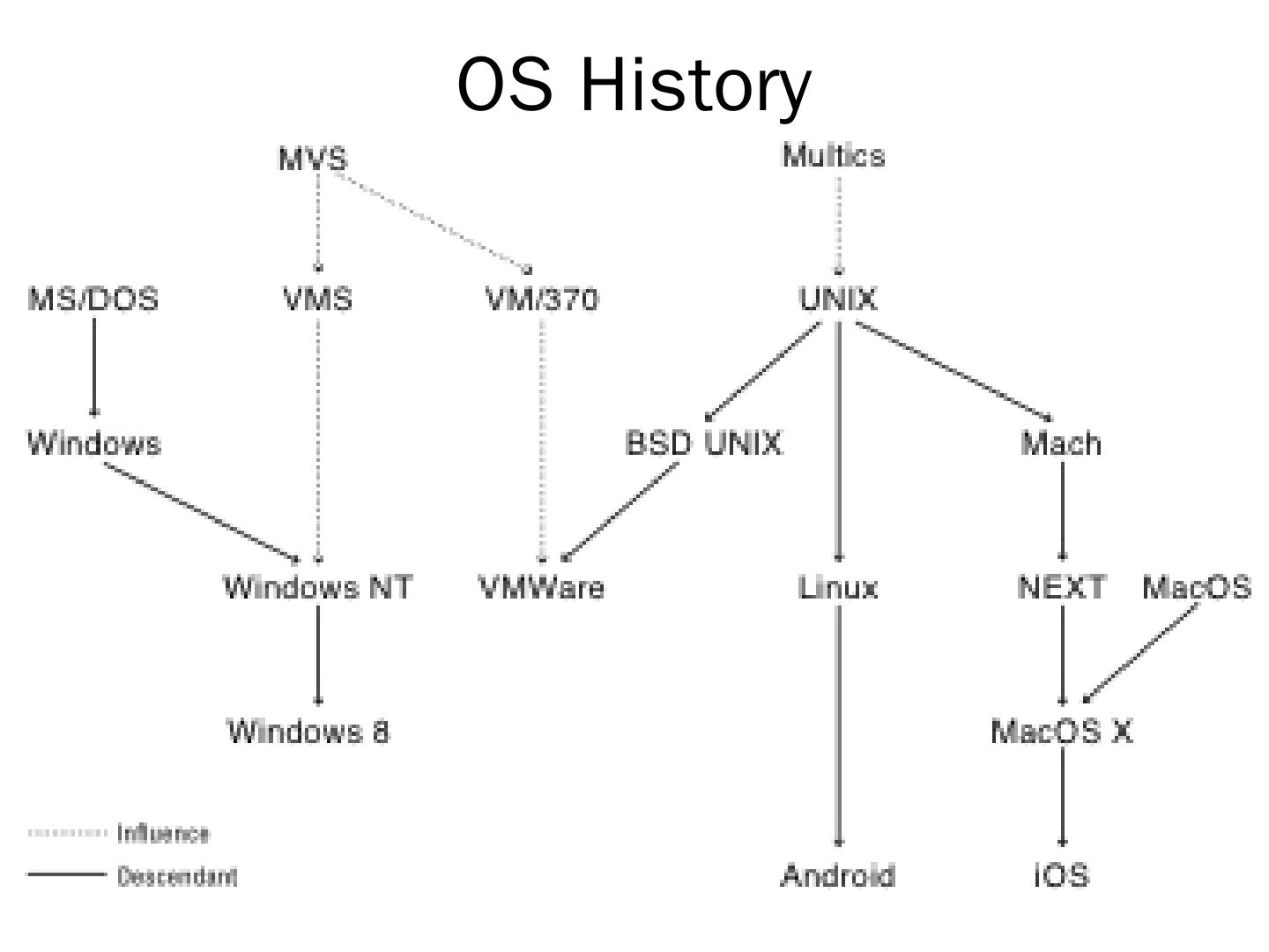 Operating Systems Principles And Practice Introduction