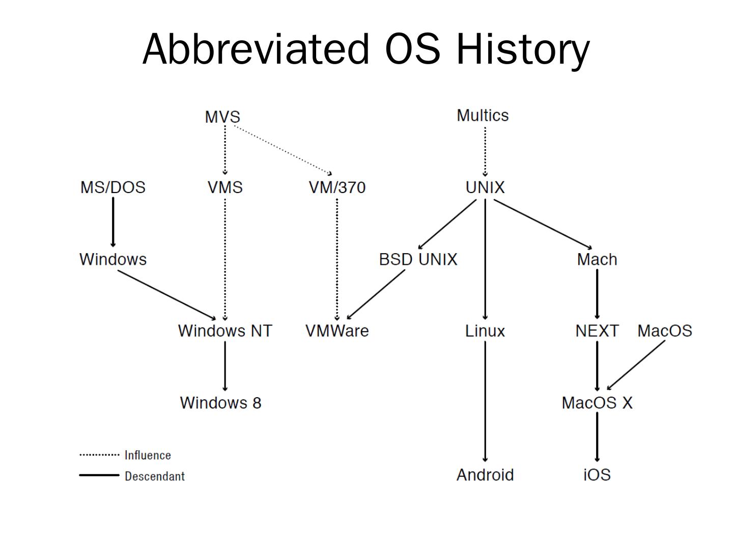 Operating Systems Principles And Practice Introduction