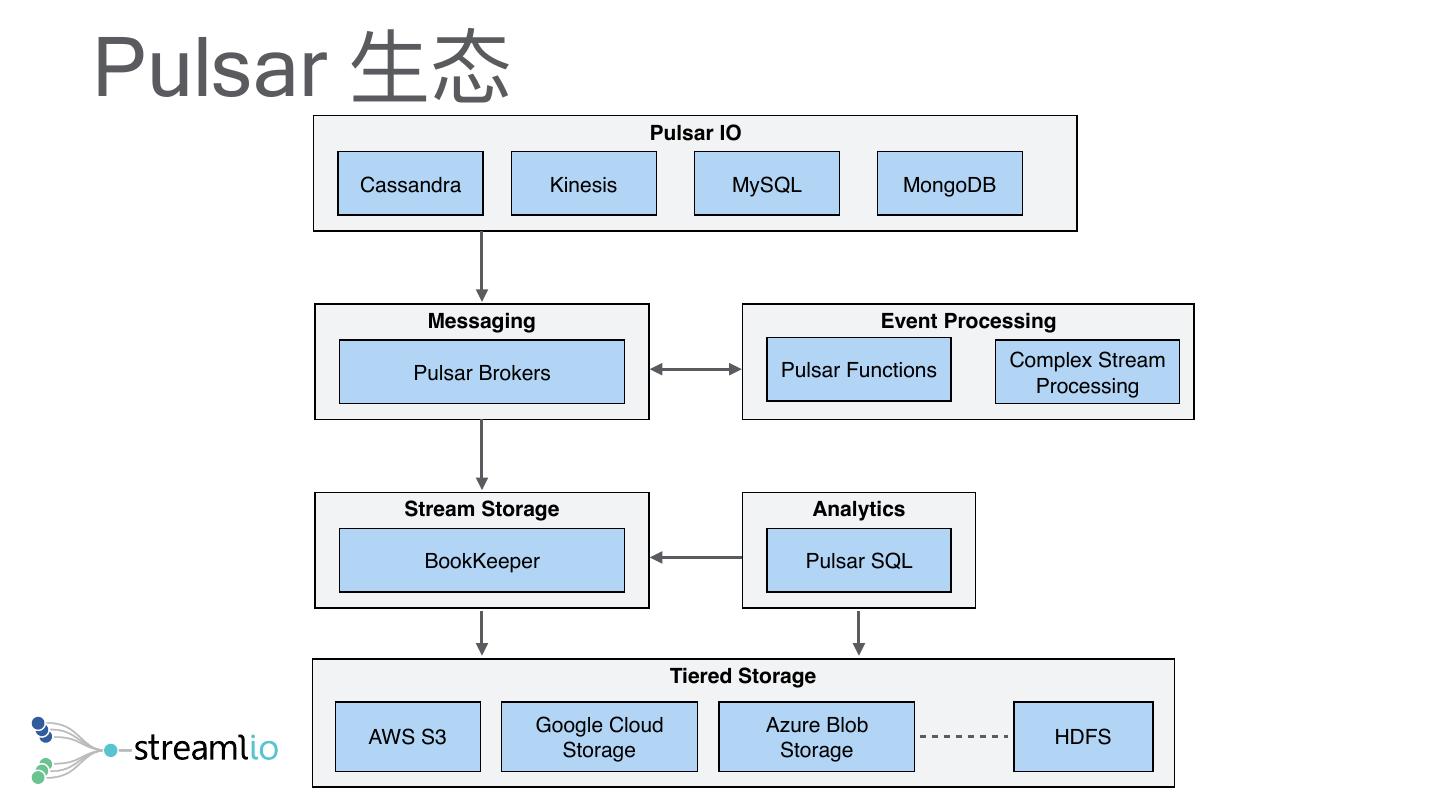 Pulsar-Cloud Native Messaging & Streaming