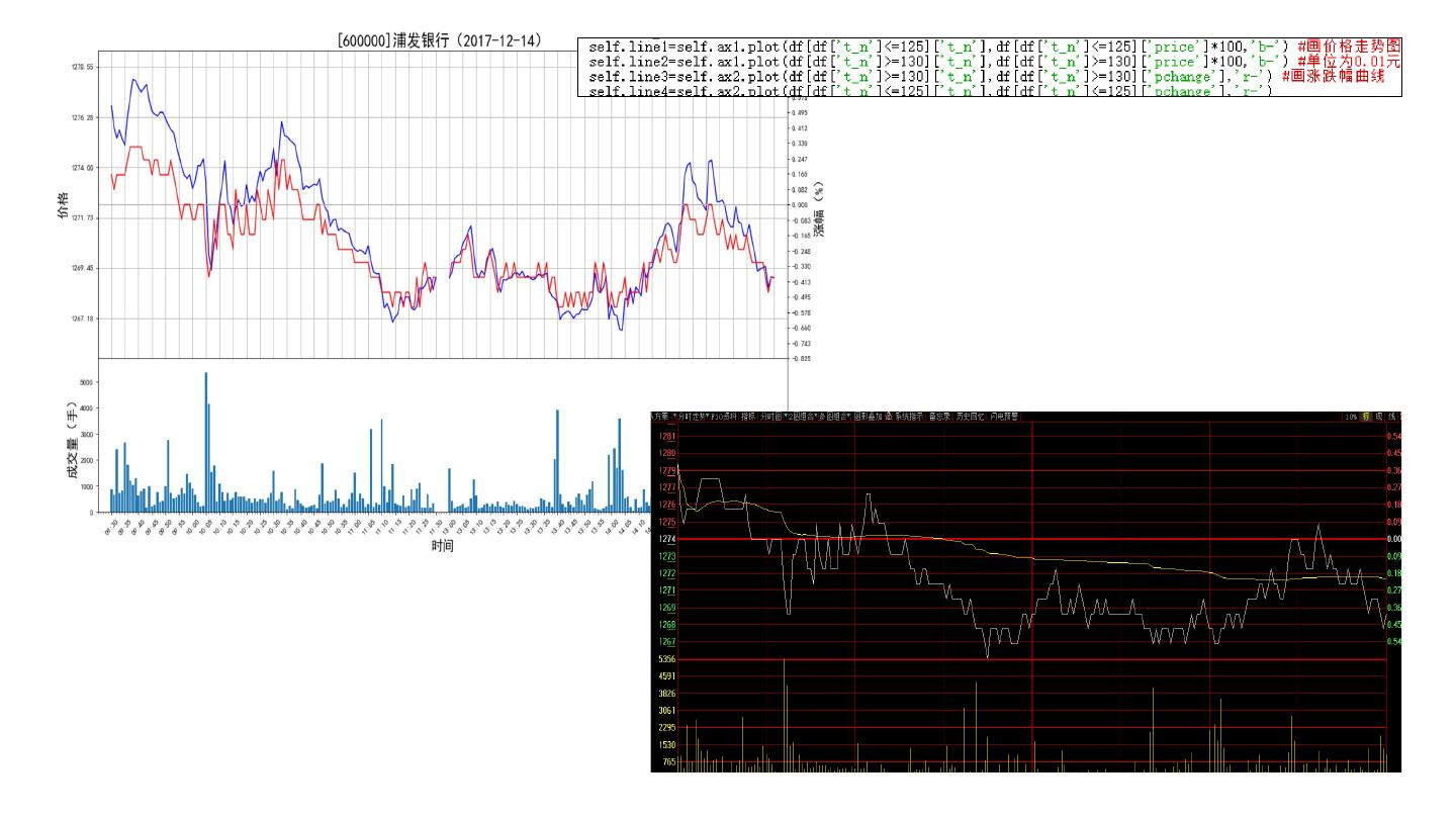 利用Python 和股票数据可视化解析行业典型企业的经营情况