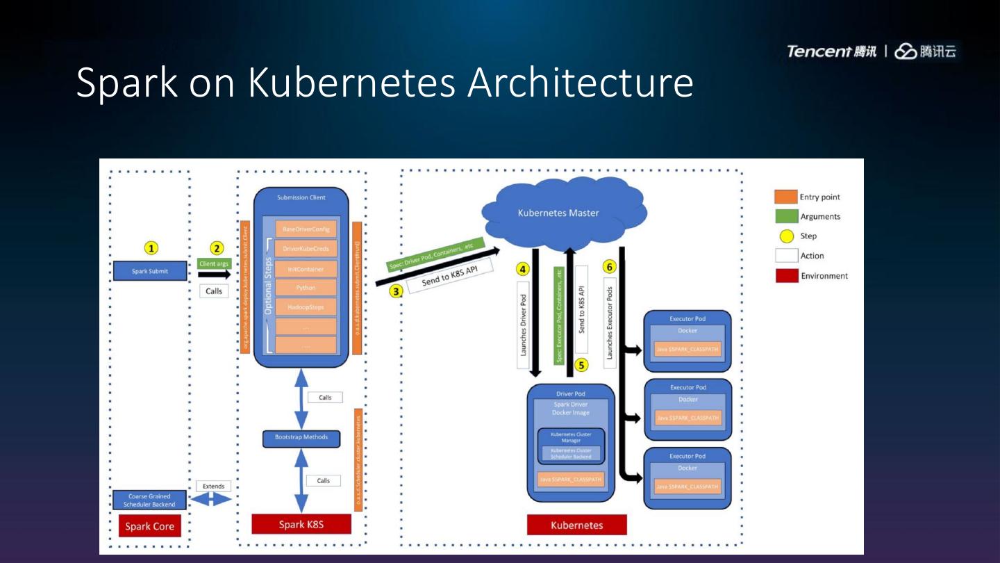 Kubernetes 上的 Spark:最佳实践和性能