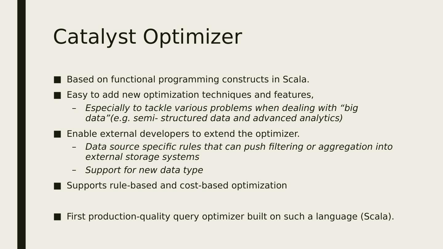 Spark Sqlrelational Data Processing In Spark 