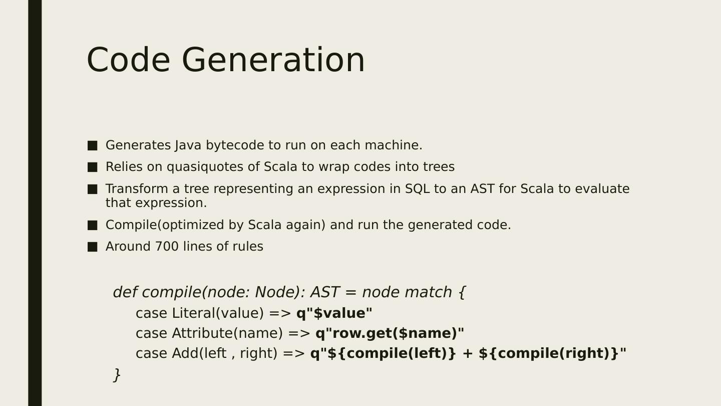 spark-sql:Relational Data Processing in Spark