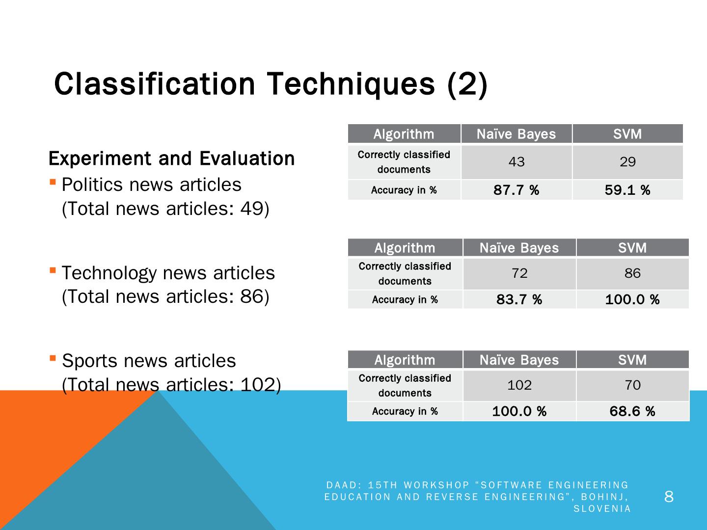 Svm Vs Naive Bayesian Algorithm