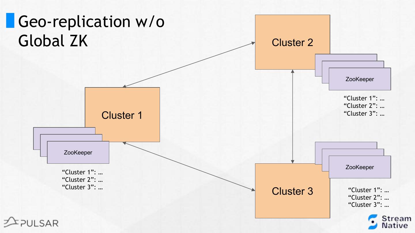 EP-004: Geo Replication