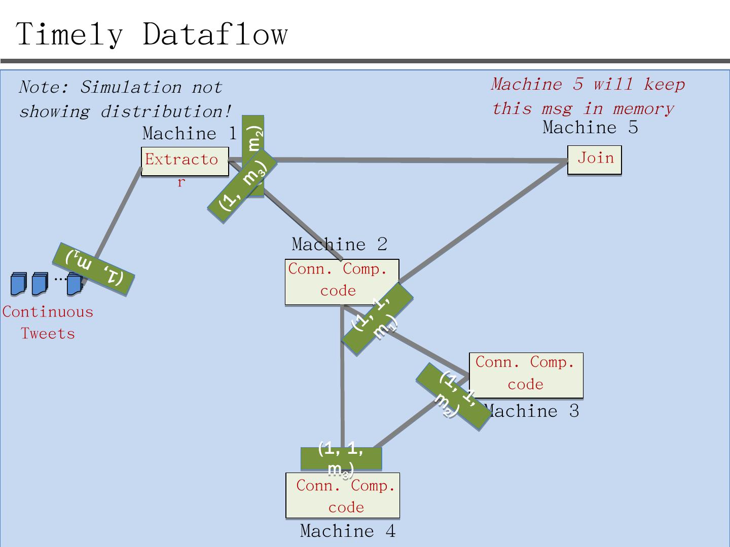 Timely & Differential Dataflow
