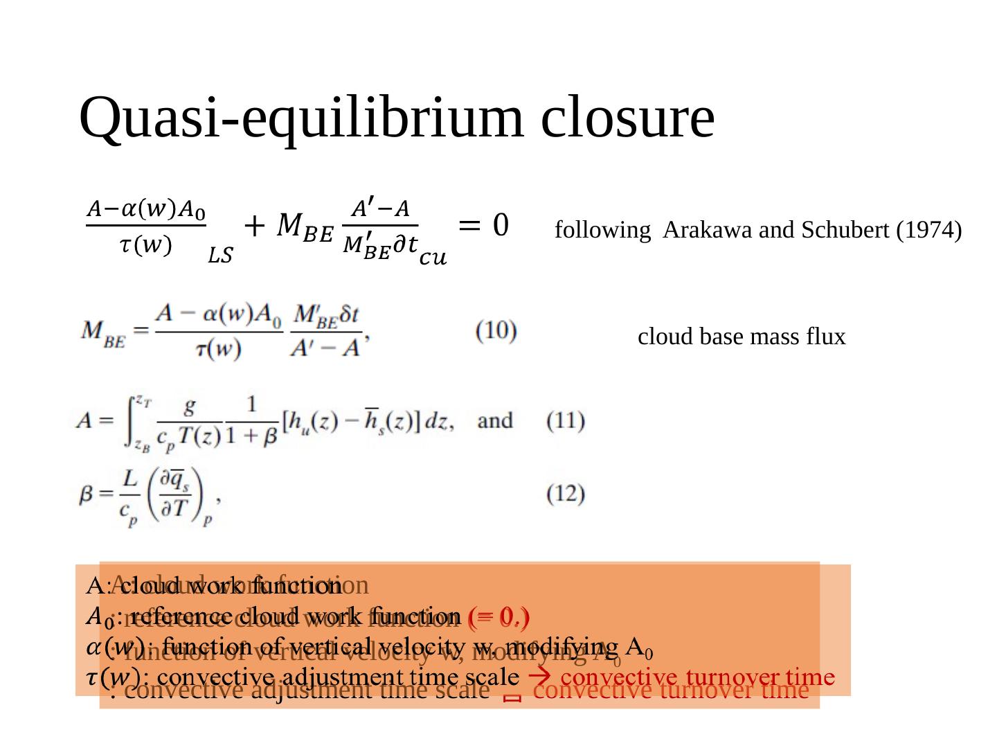 Updates In The Ncep Gfs Cumulus Convection Schemes With Scale