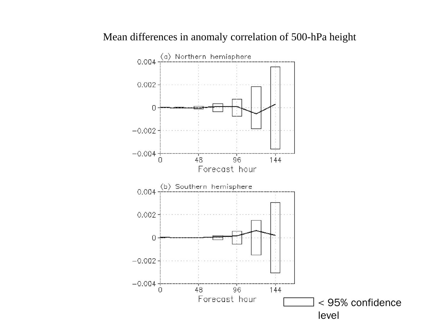 Updates In The Ncep Gfs Cumulus Convection Schemes With Scale