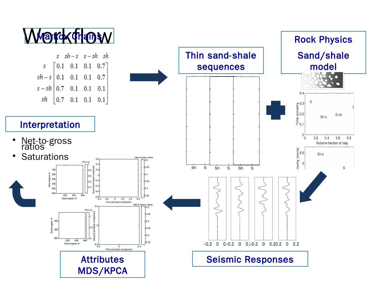 Using Multidimensional Scaling And Kernel Principal Component