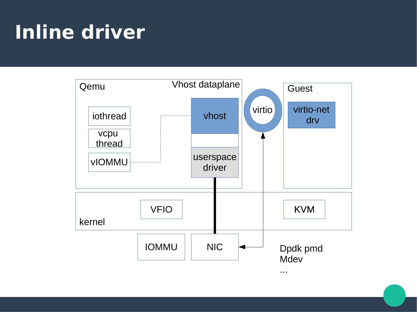vhost Dataplane in Qemu