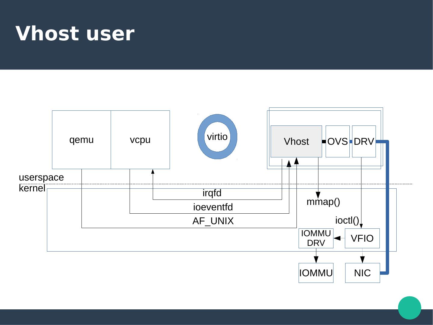 vhost Dataplane in Qemu