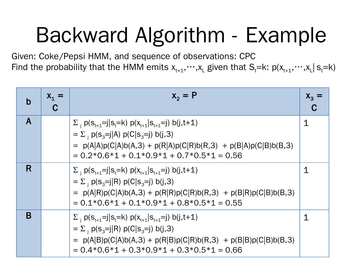 Viterbi Forward And Backward Algorithms For Hidden Markov Models